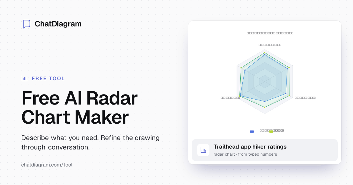 Free AI Radar Chart Maker | Visualize Data Effortlessly
